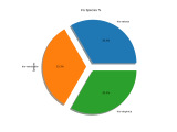 Python Machine Learning Scikit Learn Create A Pie Plot To Get The