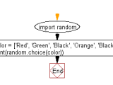 Python Math Randomly Select An Item From A List W3resource