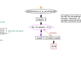 Multi Threaded Factorial Calculation In Python
