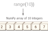 Numpy Create A Numpy Array Of 10 Integers From A Generator W3resource