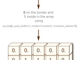 Numpy Add A Border Around An Existing Array W3resource