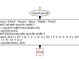 Python Pprint Specify The Width Of The Output While Printing A List