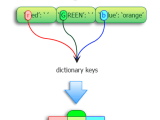 Python Find The Dictionary Key Whose Case Is Different Than All Other