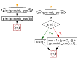Python Data Structures And Algorithms Calculate The Geometric Sum