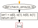 Ruby Array Exercises Create A New Array From Two Array Of Integers