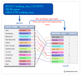 Group By Sql Adalah Studyhelp Group By Sql Adalah Studyhelp