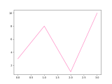 Line Plot Using Matplotlib Matplotlib Draw A Line Ixxliq