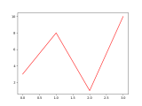 Matplotlib Line