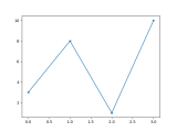 Matplotlib Markers