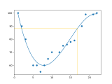 Python Machine Learning Polynomial Regression