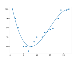 Machine Learning Polynomial Regression The Coding Bus