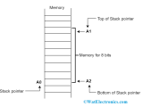 Stack Pointer And Stack Basics Functionality And Uses