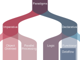 Types And Differences Between Programming Languages