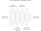 Api Penetration Testing Methods And Tips Wattlecorp Cybersecurity Labs