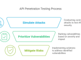 Why Penetration Testing Is Key For Api Security Wattlecorp