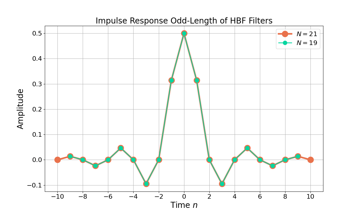 Half Band Filter Design: Exceptional Filtering Efficiency!