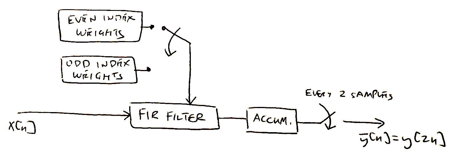 Polyphase Half Band Filter for Decimation by 2