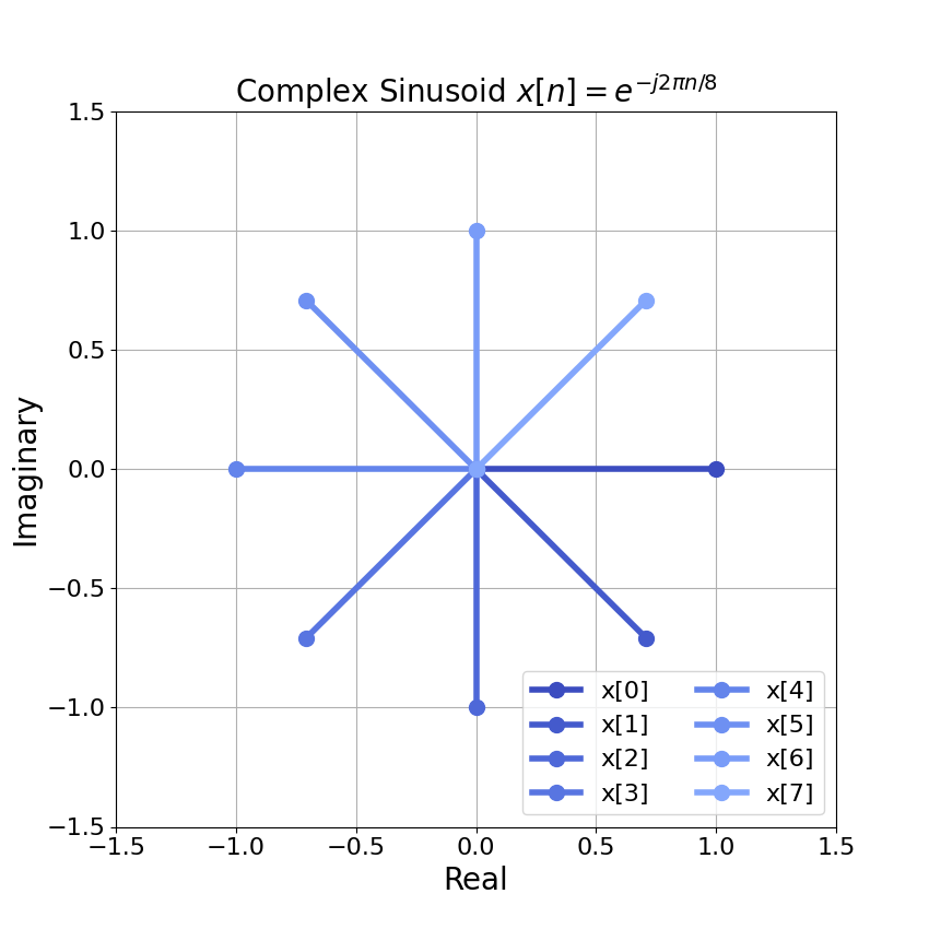 Phase, Frequency and Negative Frequency in Complex Sinusoids