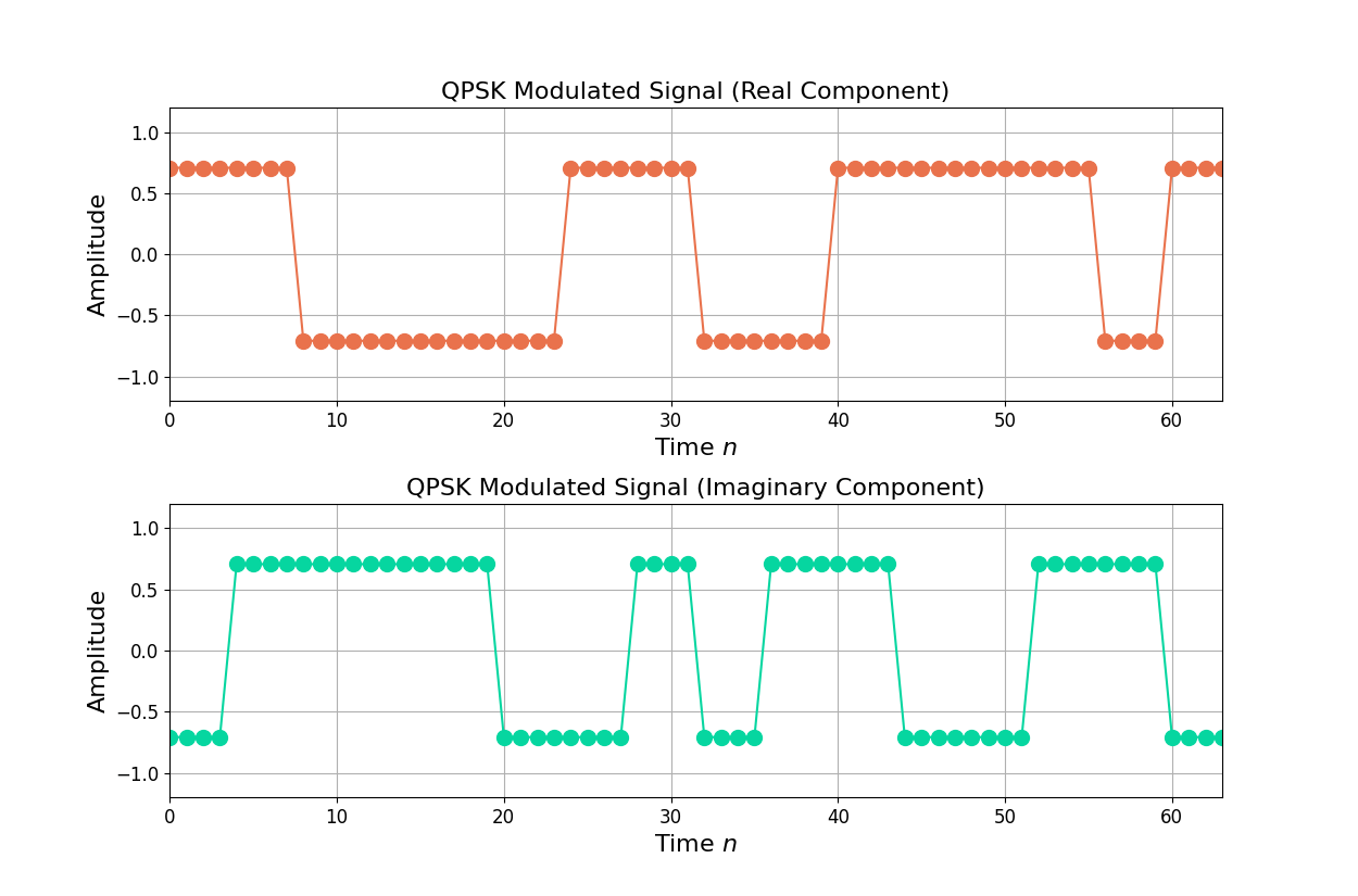 Building A Psk And Qam Modulator In Python Wave Walker Dsp