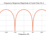 Comb Filter Introduction And Analysis Wave Walker Dsp