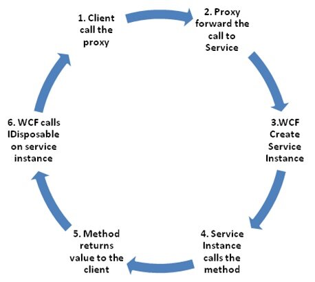 WCF Instance Management | DotNet Stuff