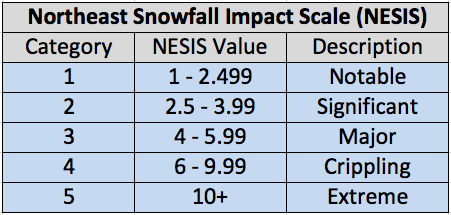 The Northeast Snowfall Impact Scale | The Weather Gamut