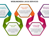 How Java App Development Boosts Business Solutions