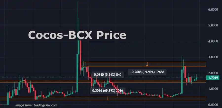 Cocos-BCX Price Prediction 2023-2050: How the Blockchain-based Gaming ...