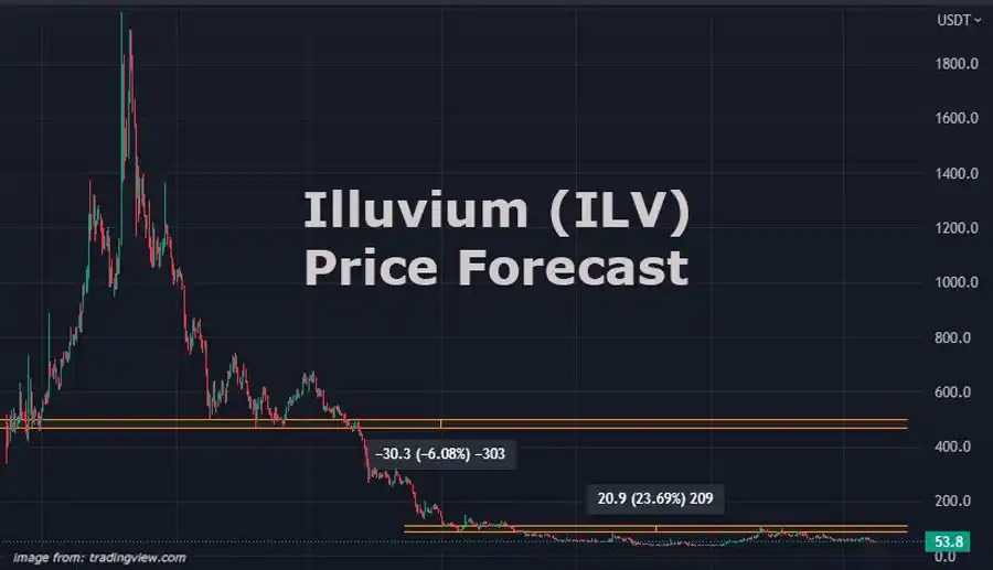 Illuvium Price Prediction 2023-2050: What the Experts Say About Its ...