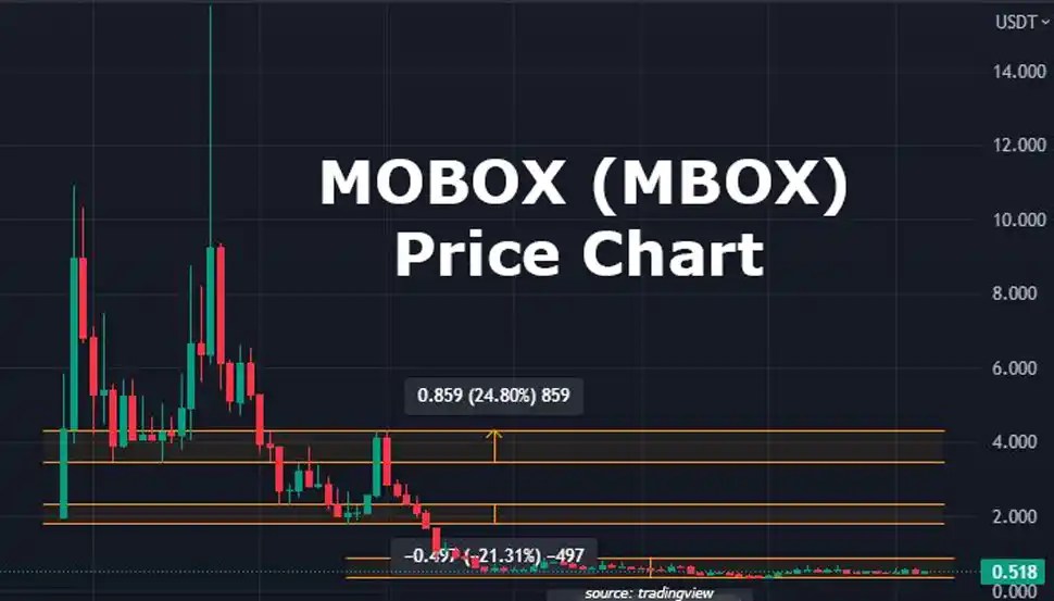 The Ultimate MOBOX Review 2023: Is MBOX the Next Big Thing in Crypto Gaming and NFTs ...
