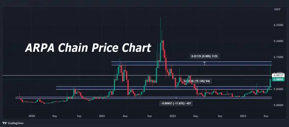 ARPA Chain Price Prediction 2023-2030: Analyzing Factors and Tools for ...