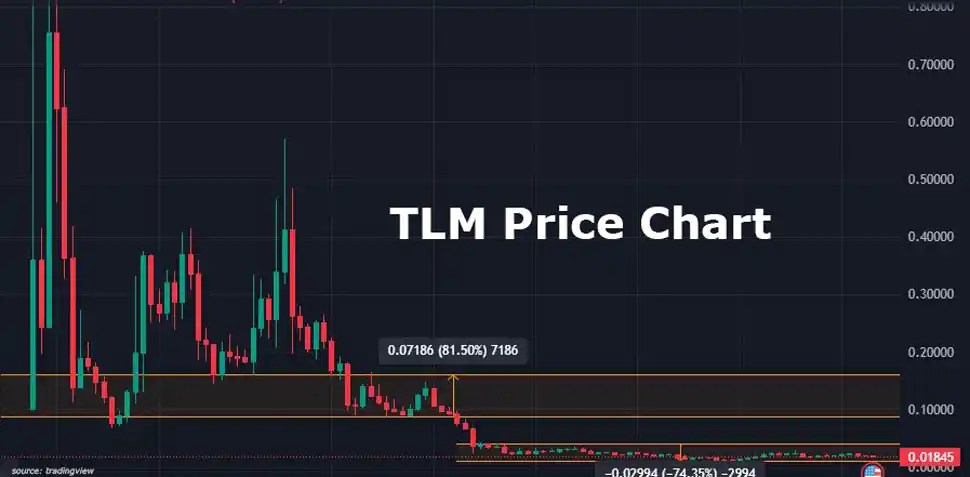 Breaking Down TLM Price Predictions 2023 to 2030: Bullish or Bearish ...