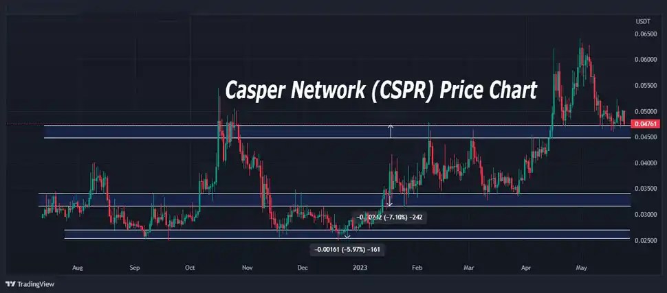 Casper Network Price Prediction: Can CSPR Reach $1 By 2025?