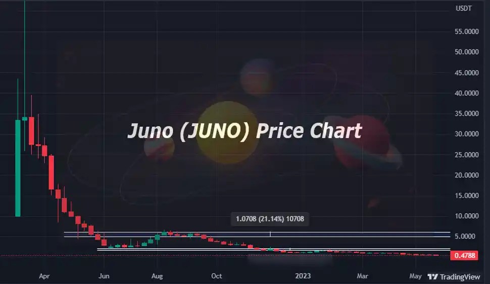 Juno Price Prediction 2023 - 2030: Comprehensive Analysis and Forecast