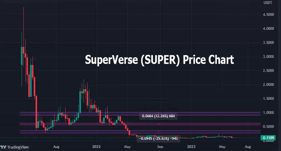 SuperVerse Price Predictions 2023-2031: How High Will SUPER Go?