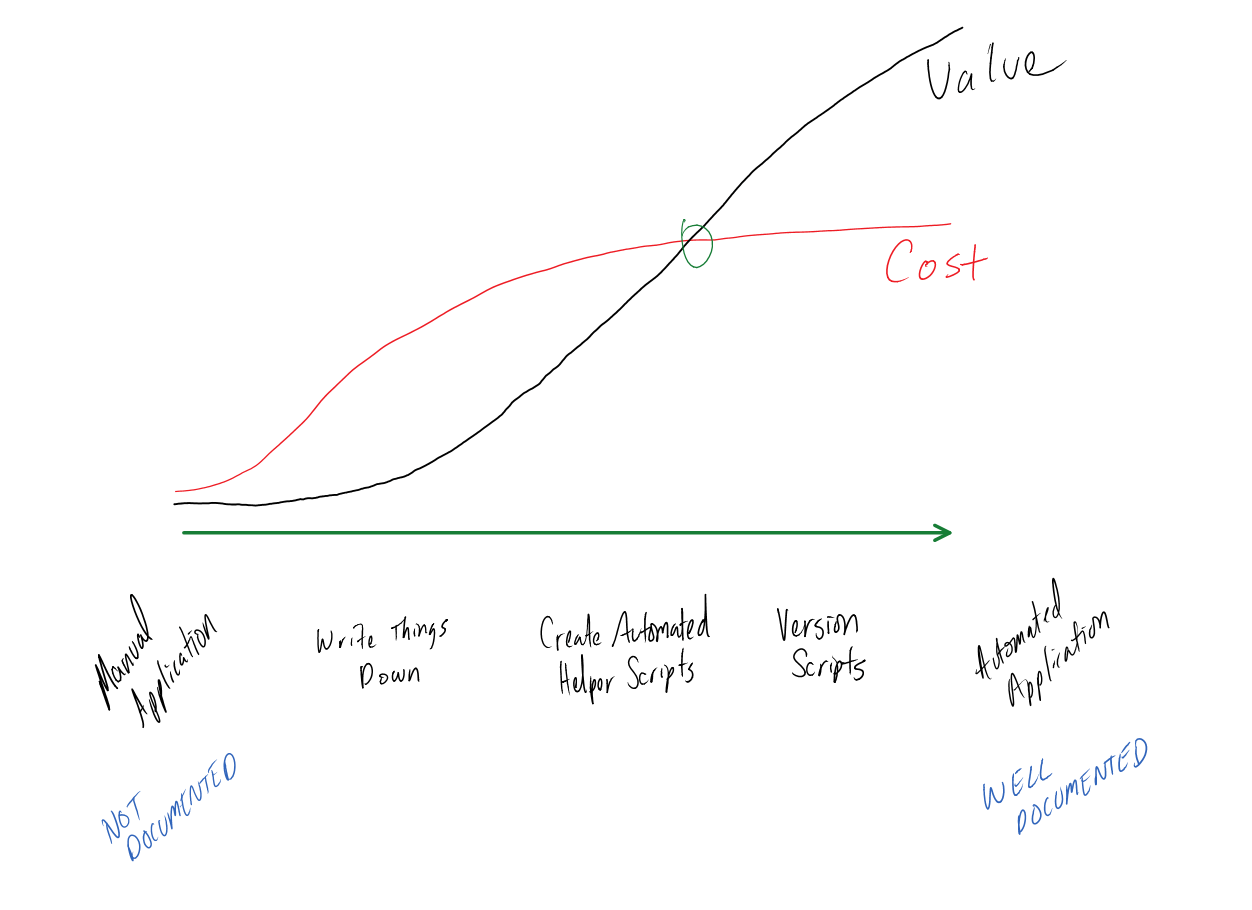 Worthwhile automation – Wes Higbee