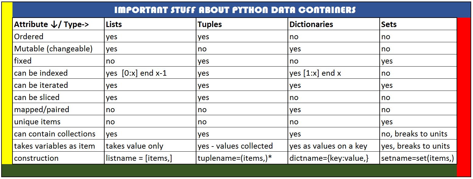 DATA CONTAINERS – wikiPython