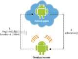 Android Tutorial Broadcastreceiver In Android Android Callstate