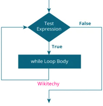 What is While Loop in C Language with example - While Loop in C
