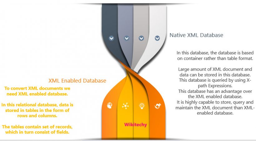 What is an XML Database in DBMS - XML in DBMS