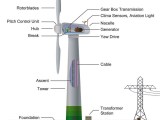 What Components Comprise A Wind Power System