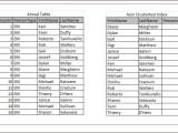 Why Sql Indexes May Not Necessarily Improve Performance Winwire