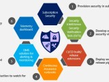 Securing Cloud Apps With The Secure Devops Kit For Azure Winwire