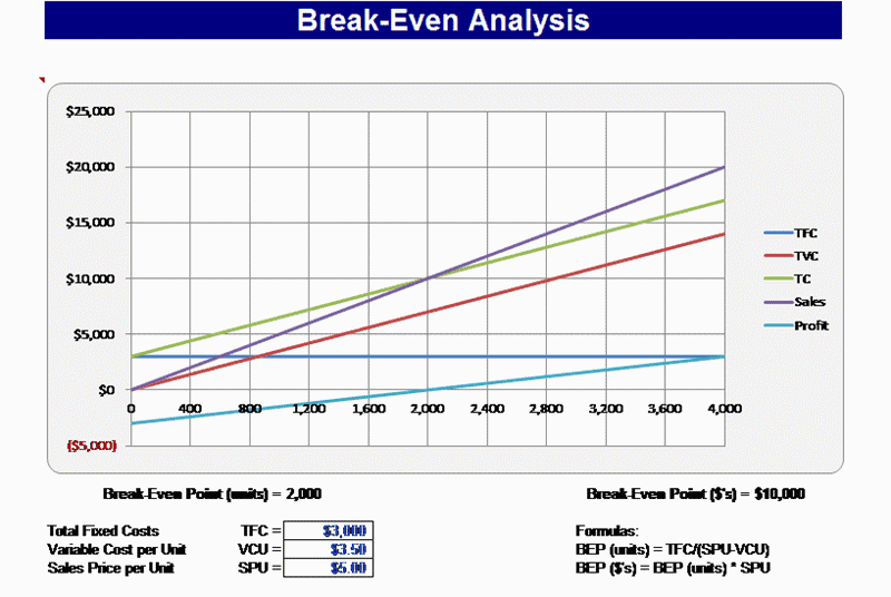 Break Even Graph Excel Template