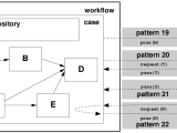 Workflow Patterns Patterns Data Case To Environment Push Oriented
