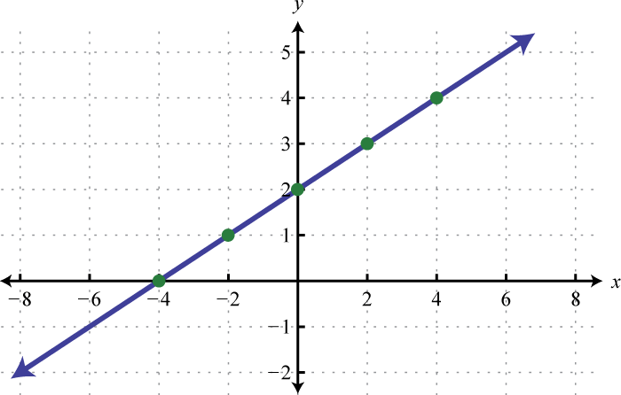 Graphs of Simple Function | Graphing Basic Types of Functions
