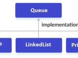 Java Queue Interface Learn Java Programming