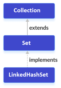 Java LinkedHashSet | Learn Java Programming