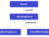 When To Use Blockingqueue In Java At Blanca Wilkerson Blog