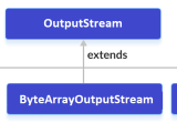 Java Outputstream Class Learn Java Programming